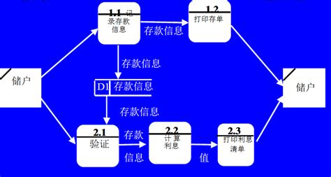 软件工程导论第二章作业22为方便储户某银行拟开发计算机储蓄系统 模块结构图 Csdn博客