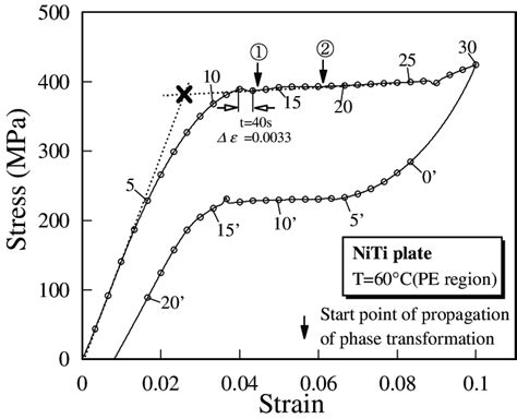 Stress Strain Curve Of Niti Plate During Tensile Loading Unloading In