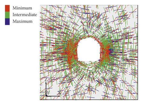 Distribution Of Principal Stress In Surrounding Rock Of Roadway