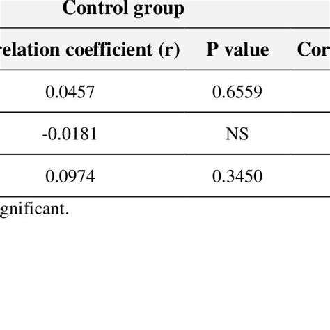Pearson Correlation Showing The Correlation Between The Antioxidants