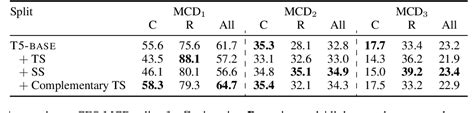 table 7 from compositional generalization for neural semantic parsing