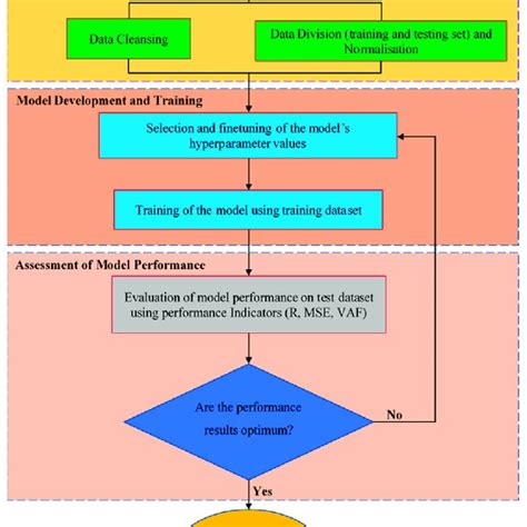 a systematic flowchart for prediction of blast induced ground vibration