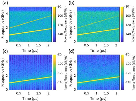 Time Frequency Spectra Of The Original Lfm Signal With A 10 Ghz A And