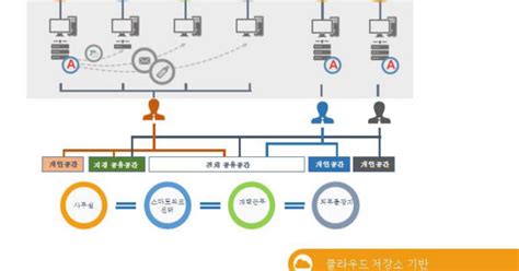 인사처 Pc 비우고 클라우드로중앙부처 첫 클라우드 스토리지 전면 도입