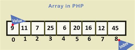 معرفی آرایه ها در php بررسی دستور array و بررسی چند مثال