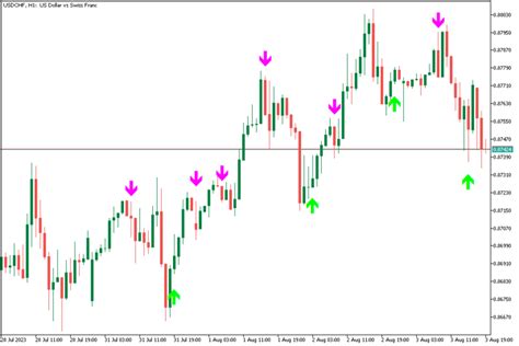 Top 20 Arrow Indicators For MT4 MT5 Boost Your Forex Trading