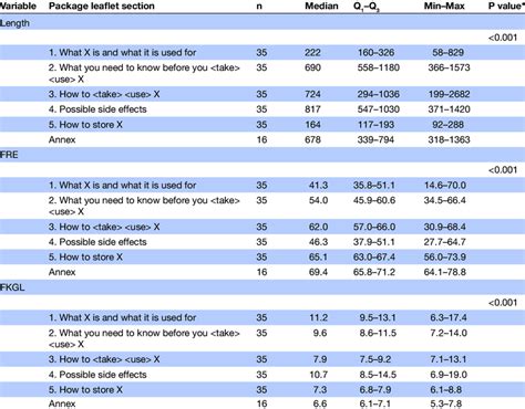Descriptive Statistics Of Length And Readability Indexes By Package Download Table