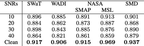 table 3 from hybrid anomaly detection via multihead dynamic graph