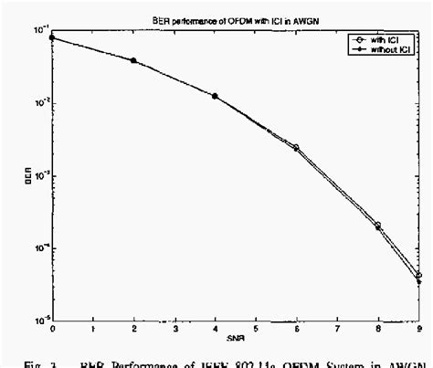 Figure 4 From Performance Evaluation Of Ofdm Transmission In Uav Wireless Communication