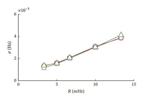 Results Of The Mcmc Simulations For Fdd As Function Of R Mean Value Of