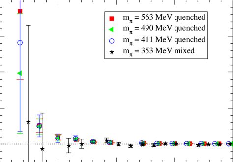 Lattice Qcd Results For The H1 Axial Form Factor Download Scientific Diagram