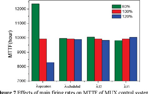 Figure 1 From Reliability Analysis Of Multiplex Control System Of