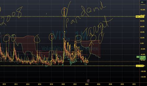 Cboe Volatility Index — Vix Chart — Tradingview