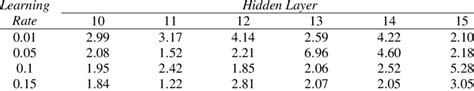 rmse value of ann model with rprop algorithm download scientific diagram