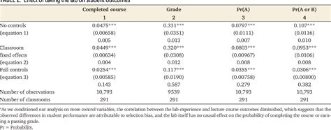 Table 2 From The Effect Of A Paired Lab On Course Completion And Grades