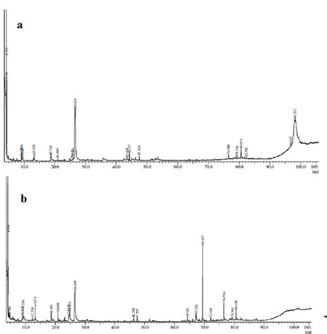 Gc Ms Analysis Chromatogram Of Extracts From The Bark Of P Download Scientific Diagram