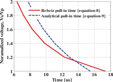 Figure 3 From Switching And Release Time Analysis Of Electrostatically