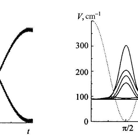 Pdf Dynamics Of Wavepacket Tunneling In A Periodic Double Well Potential