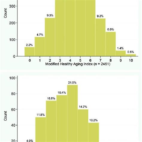 Death Events Across The Modified Healthy Aging Index Among 423 Download Scientific Diagram