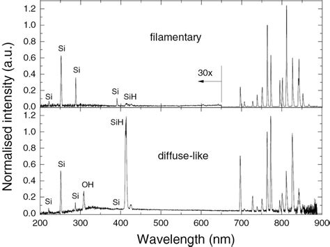 Normalised Spectra Of Diffuse Like And Filamentary Plasmas Plasma