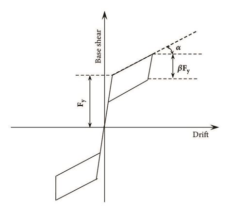 Idealized Pseudo Force Drift Relationship Of Drsrs System Adopted From Download Scientific