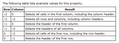 Property Node For Table Formatting User Interface LAVA