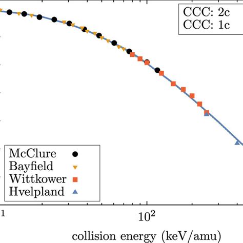 Convergence Of The Total Electron Loss Electron Capture And