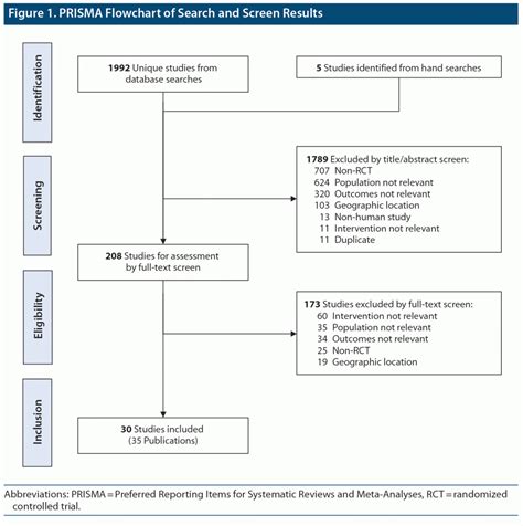 Impact Of Treating Depression On Associated Comorbidities A Systematic