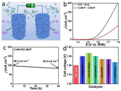 Mof Derived Ultrathin Cobalt Molybdenum Phosphide Nanosheets For Efficient Electrochemical