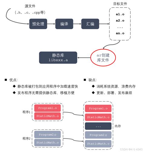 linux 动态库和静态库的区别和运行原理及其制作和使用 静态库和动态库如何制作及使用 区别是什么 csdn博客