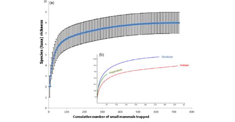 Species Accumulation Curve A Rarefaction Curve By Individuals