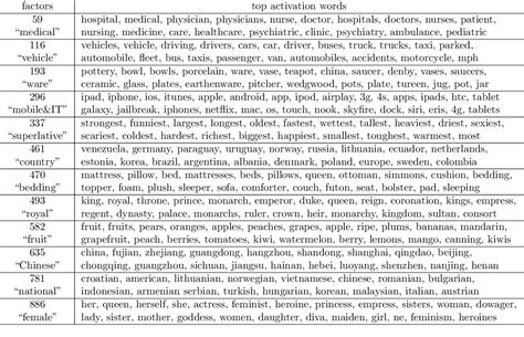 Table 1 From Word Embedding Visualization Via Dictionary Learning
