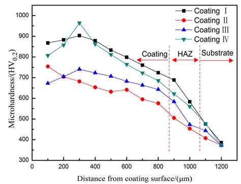 Microhardness Profiles Of The Laser Cladding Intermetallic Composite