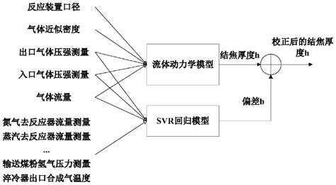 Coking Thickness Soft Measurement Method In Plasma Cracking Coal To Acetylene Reaction Process