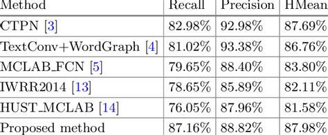 The Experimental Results Of Text Location On Icdar2013 Task1