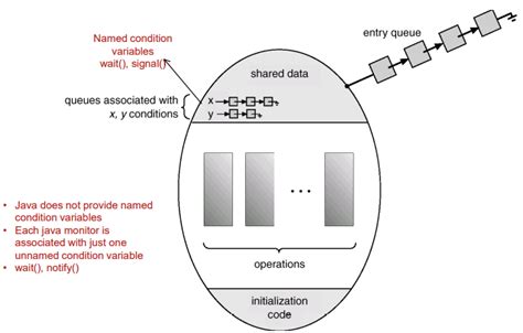 OS Synchronization Examples Speardragon Note