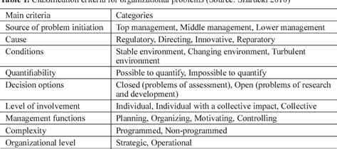 Table 1 From Model Of Method Selection For Managerial Problem Solving