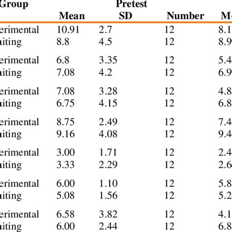 The Mean Standard Deviation Values Of Dimensions Of Elderly Quality