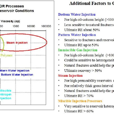 Appropriate Eor Process For Different Reservoir Conditions Download Scientific Diagram