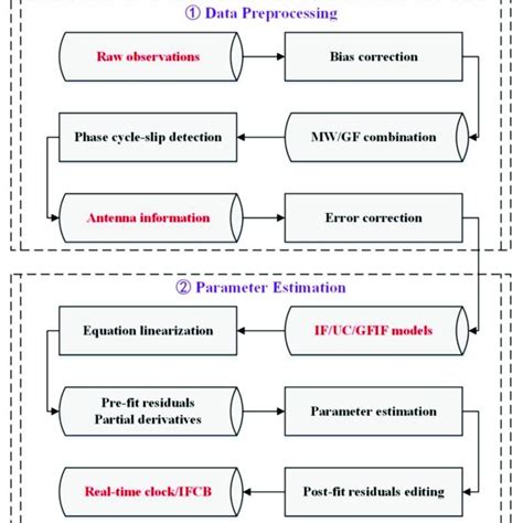 Flow Chart For Real Time Bds 3 Clock And Ifcb Estimation Download Scientific Diagram
