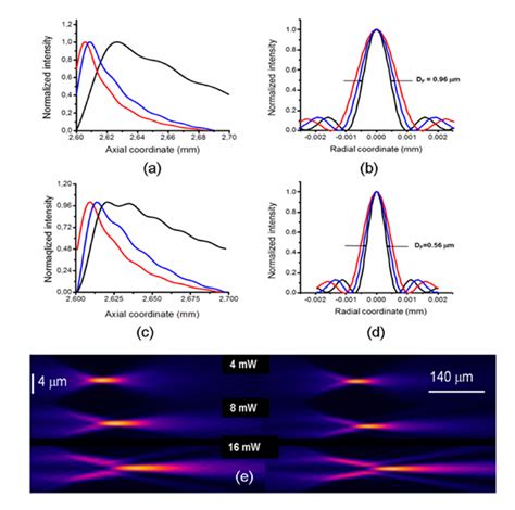A−d Theoretical Normalized Light Distributions Beyond The Focusing