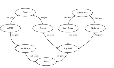 Rdf Graph For Concepts In Music Domain Download Scientific Diagram