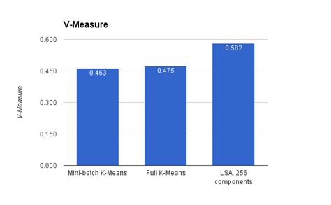 Document Clustering Example In Scikit Learn Chris Mccormick