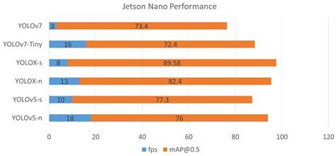comparison of pre trained yolo models on steel surface defects detector