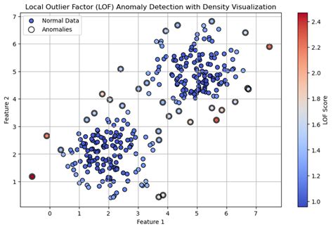Anomaly Detection Dark Horse Of Fraud Detection