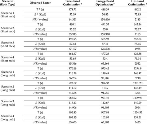 Comparison Of Results For Different Scenarios Rack Type And Download Scientific Diagram