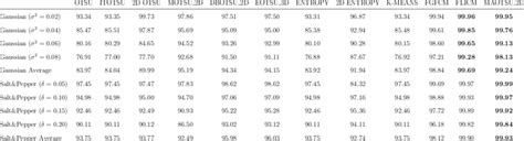 Correct Segmentation Rate Csr Of Twelve Methods On Synthetic Image