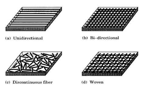 2 Different Types Of Fiber Composites Source Tawfik Et Al 2017