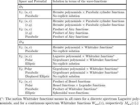 Solutions Of The Path Integration For Superintegrable Potentials In Download Table