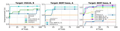 neurips 20 autosync learning to synchronize for data parallel